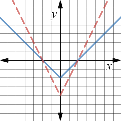 "a" - Absolute Value Transformation | Desmos