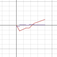 Time v Distance (Tiles) | Desmos