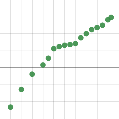 Scatter Plot Algebra 2 pg. 149 | Desmos