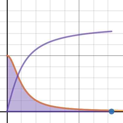 Animated area under curve | Desmos