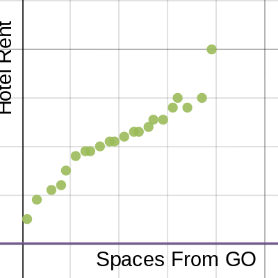 Monopoly Scatter Plot | Desmos