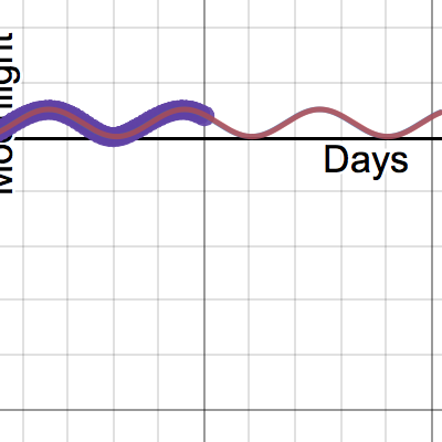 Moonlight Graph Project (Pre-Cal) | Desmos
