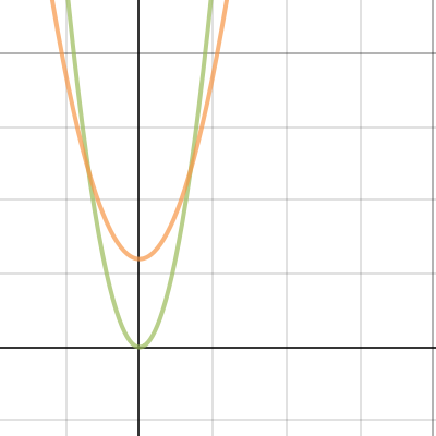 8.2 #4-12 even | Desmos