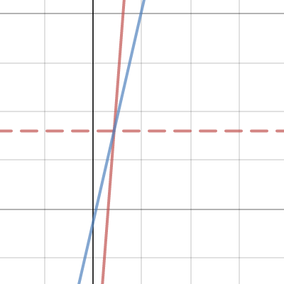 Period A Graph | Desmos