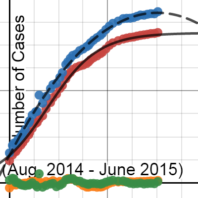 Guinea CC/CPS Cases Graph | Desmos