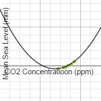 Mean Sea Level and CO2 Levels| Desmos