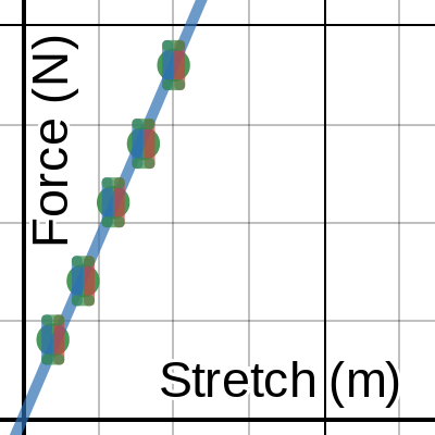 4L - Spring constant post-lab for Elastic Energy Lab | Desmos