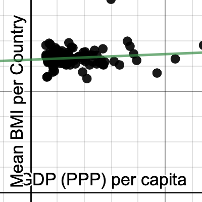 Mean BMI Relationship with Wealth of a Country | Desmos