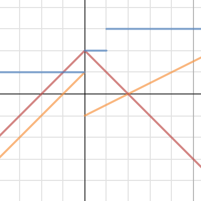Piecewise Functions | Desmos
