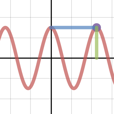Cosine Function Drag | Desmos