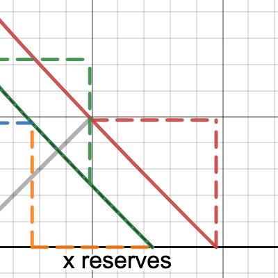 fixed hyperdrive sandwich with virtual reserves | Desmos