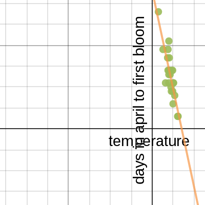 Statistics: Linear Regression | Desmos