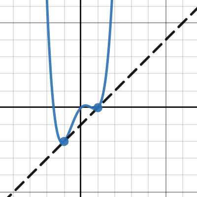 Double Tangents 1 | Desmos