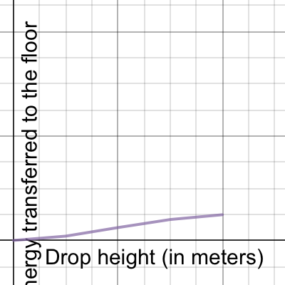 The Dependance of Kinetic energy transferred to the floor on drop ...