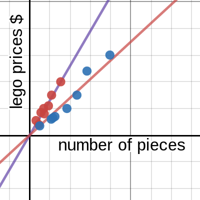 Lego Predictions | Desmos