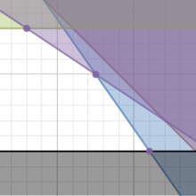 cookies linear programming | Desmos