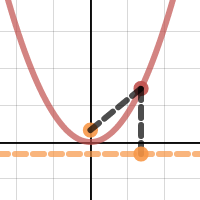 Focus/Directrix Distance Exploration | Desmos