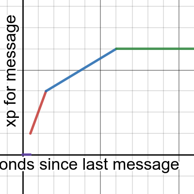 xp/message graph for slabbot (old!) | Desmos