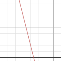 Bicycle Units Sold v Price | Desmos