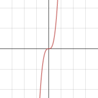 Precalculus Section 2.2 Example 1 | Desmos