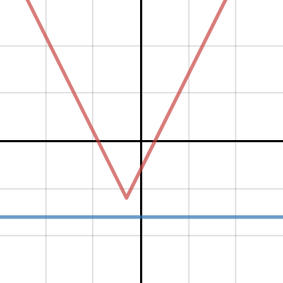 Absolute Value | Desmos