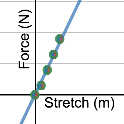 4L - Spring constant post-lab for Elastic Energy Lab | Desmos