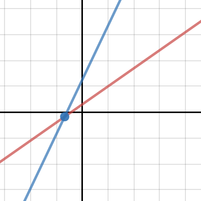 Linear Simultaneous Equations | Desmos