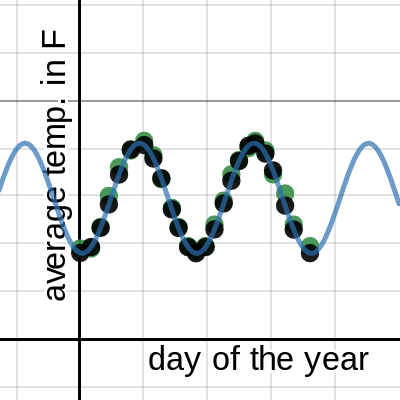 Trig. Project Template | Desmos