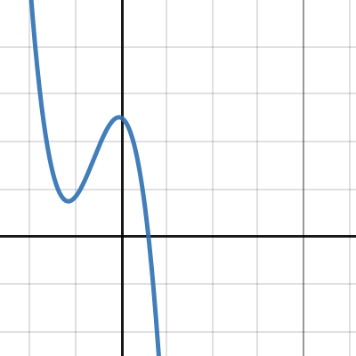 Cubic 1 Real root 2 complex conjugate roots | Desmos