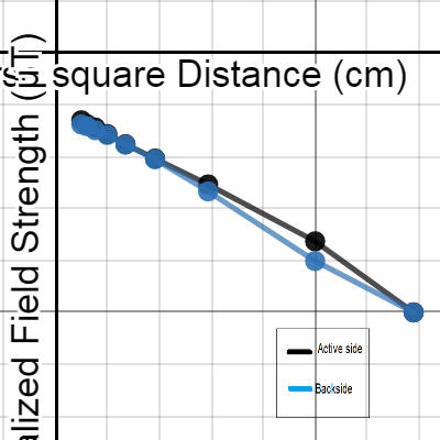 Prototype 4 Normalized field strength vs Normalized with inverse cube distance| Desmos