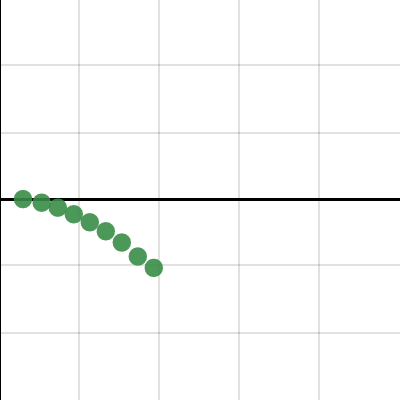 Position Vs Time Graph 1 | Desmos