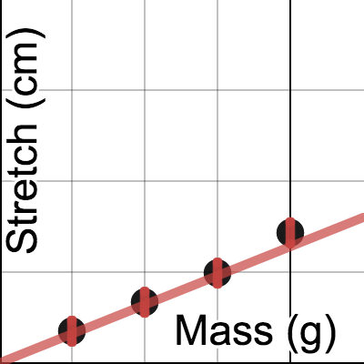Spring Lab Graphical Analysis | Desmos