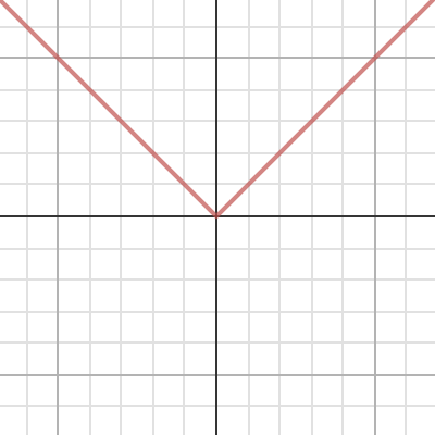 Absolute Value Transformations| Desmos