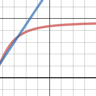 MATH 102 - Lac Operon switch (1D) | Desmos