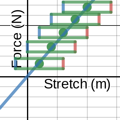 4L - Spring constant post-lab for Elastic Energy Lab | Desmos