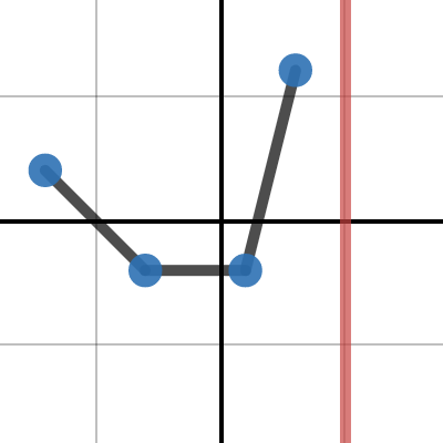 Graph #11 ( Properties ) | Desmos