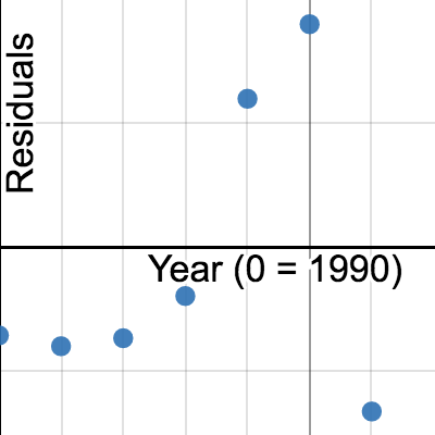 Cell Phone Usage | Desmos