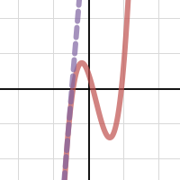 Example 3.2a - Graph of a Derivative | Desmos