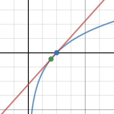 Secant line; its slope for different h | Desmos