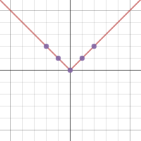 Absolute Value Parent Function| Desmos