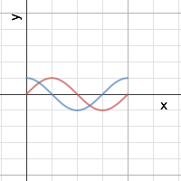 1.3 Graphing Sine and Cosine | Desmos