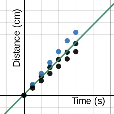Distance vs Time | Desmos