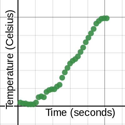 Time Vs Temperature (Celsius) | Desmos