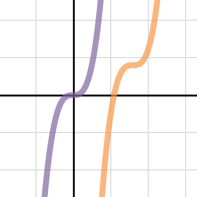 Transformations of Cubic Functions | Desmos