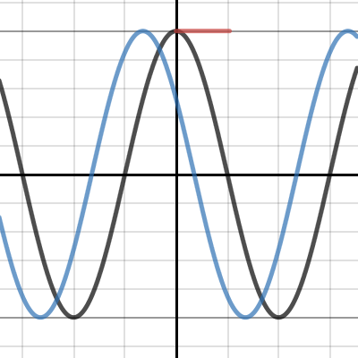 Trigonometry: Phase | Desmos