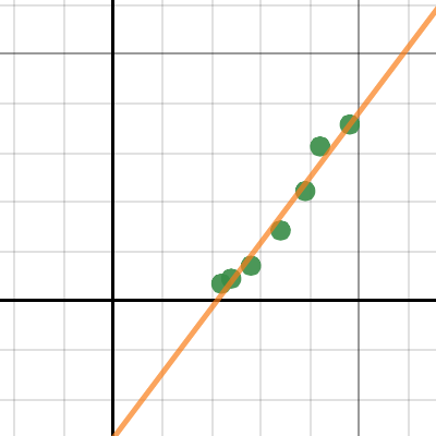 Statistics: Linear Regression | Desmos