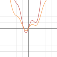Scaling of a complicated function | Desmos