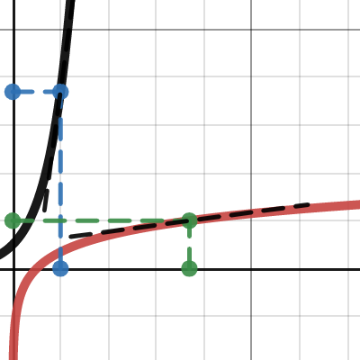 Derivatives of Inverse Functions | Desmos