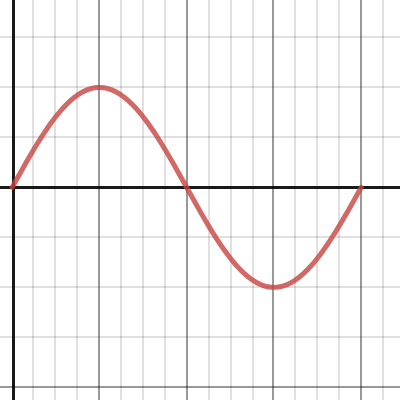 Derivative Trigonometric Graphs | Desmos