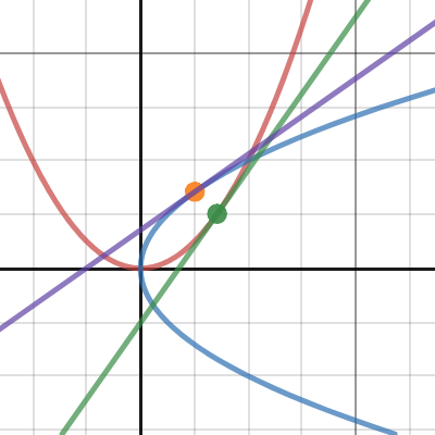 Derivative of an Inverse Function | Desmos